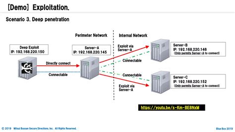 [cb19] deep exploit fully automatic penetration test tool using