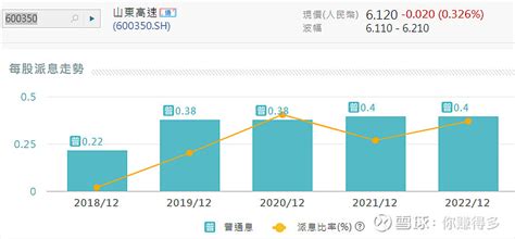 “山东高速”2022年报的“喜”与“忧” 原创出品：作者：你赚得多一位20年以上房产从业经验a股、港股投资达人，关注我，每天分享多篇房产
