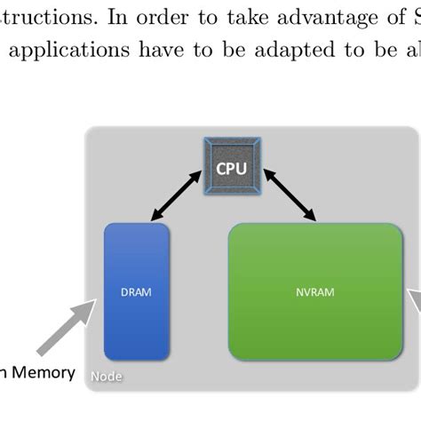 LM Mode Where DRAM Is A Cache To The NVRAM Memory Space Download Scientific Diagram