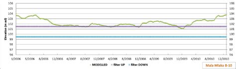 Relationship Of Modeled Groundwater Levels With The Position Of The Download Scientific Diagram