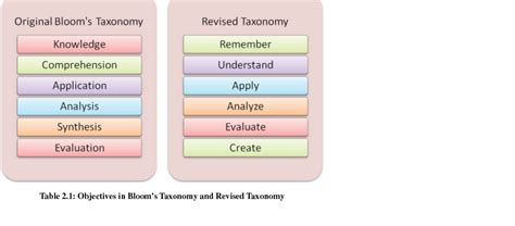 Anderson And Krathwohls Taxonomy