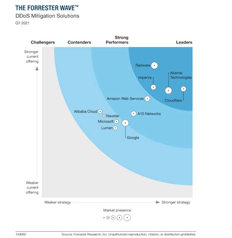 Forrester Wave DDoS Mitigation Cloudflare