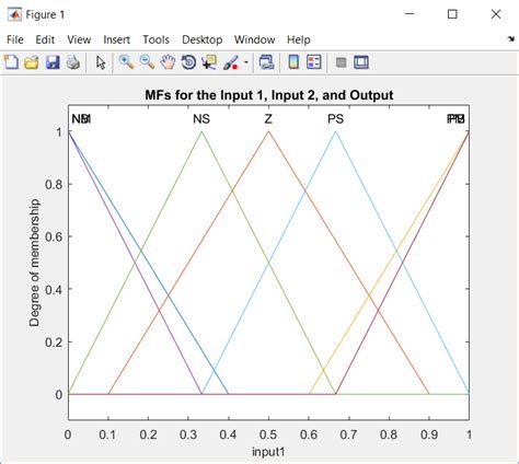 fuzzy logic controller giving problem researchgate