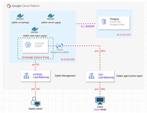 Sakananote Zabbix Server 6 0 With Container In Gcp 安裝小記