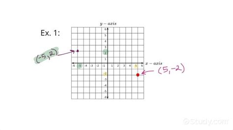 Reflecting A Point Across Both Coordinate Axes Algebra Study