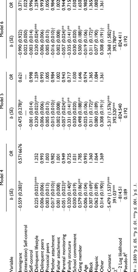 Logistic Regression Unstandardized Coefficients Clustered Standard
