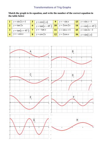 Trig Graphs Teaching Resources
