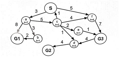 Solved Search Graph Where S Is The Start Node And G G Chegg
