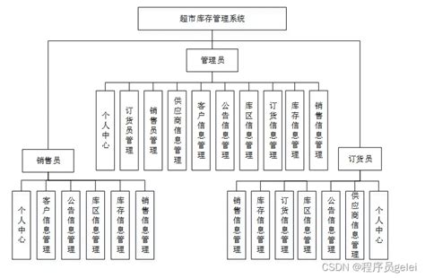 基于java超市库存管理系统设计和实现源码lw调试文档讲解等 阿里云开发者社区