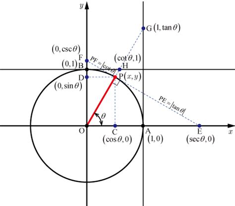 単位円と各三角関数の関係