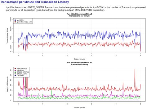 Opengauss使用benchmarksql进行性能测试 云社区 华为云