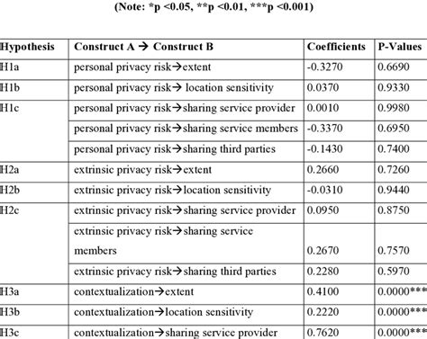 Hypothesis Testing Traditional Privacy Calculus Model Download