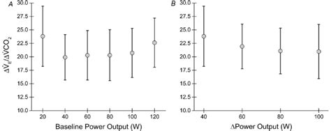 Ventilatory Efficiency V E VCO In Relation To Baseline Download Scientific