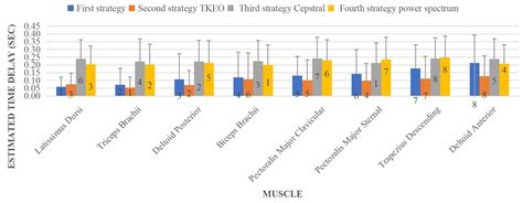 Sensorimotor Time Delay Estimation By Emg Signal Processing In People