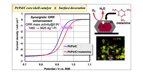 Creation Of A Highly Active Ptpdc Coreshell Structured Catalyst By Synergistic Combination Of