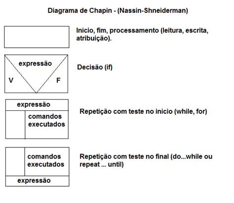 Fluxogramas Diagrama De Blocos E De Chapin No Desenvolvimento De