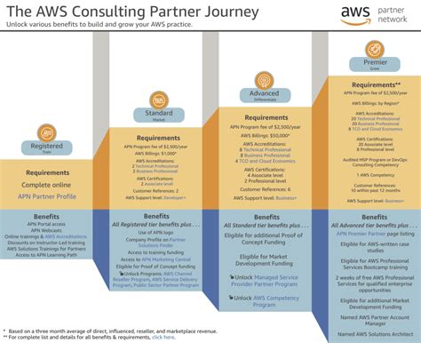 Foghorn Consulting Announces Aws Premier Partner Status