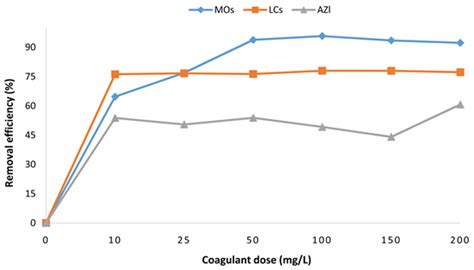 Use Of Natural Coagulants In Removing Organic Matter Turbidity And Fecal Bacteria From Hospital