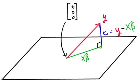 The Linear Algebra Behind Linear Regression Xebia