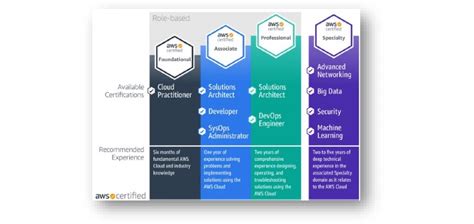 Cloud Computing Fundamentals And Introduction To Aws Solution Architecture