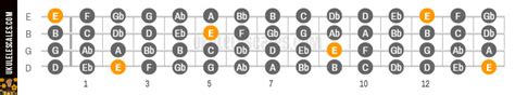 E Chromatic Ukulele Scale Baritone