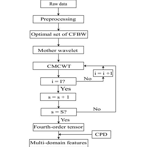 The Flow Of Tensor Based Method For Erp Data Analysis S Is The Number Download Scientific