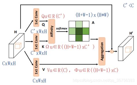 【论文阅读】ccnet（ieee Tpami 2020 And Iccv 2019）ccnetcriss Cross Network论文