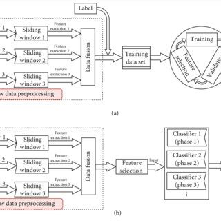 The Locomotion Mode Recognition Process A The Training And