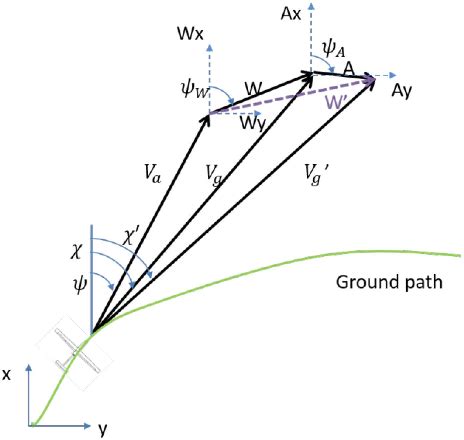 Figure From Adaptive Vector Field Guidance Without A Priori Knowledge Of Course Dynamics And