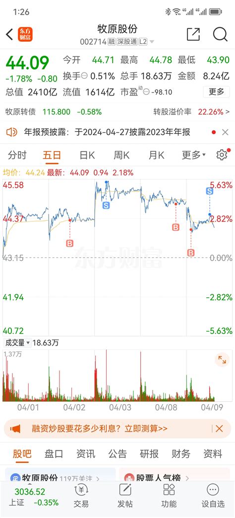牧原落后板块，有色拉不动大盘，而且内部已经轮动到稀土了，大盘情绪较差，大资金都在牧原股份002714股吧东方财富网股吧