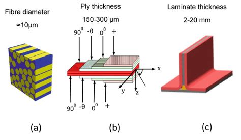 Composite Materials Structure