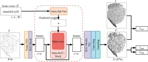 figure 2 from meta pu an arbitrary scale upsampling network for point