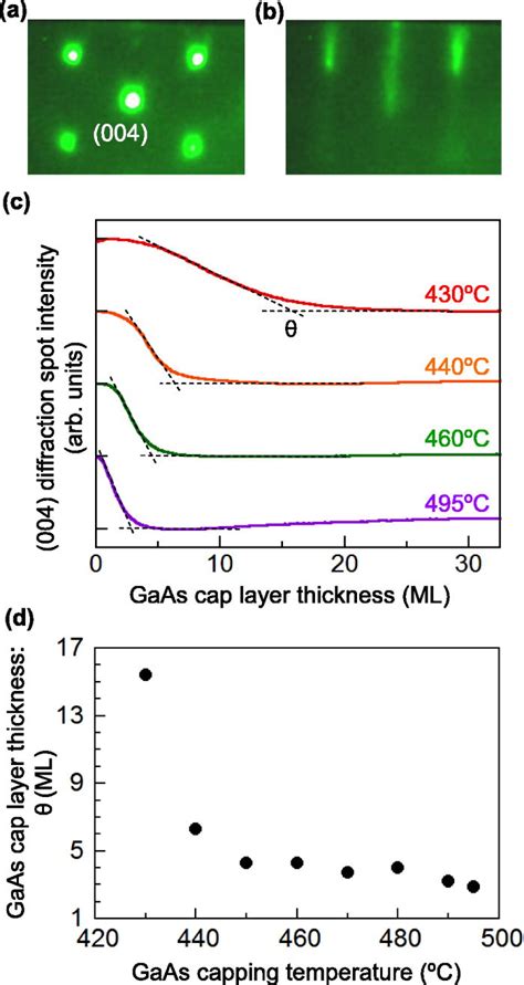 Broadband Control Of Emission Wavelength Of Inasgaas Quantum Dots By