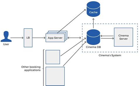 System Design Interview Design Bookmyshow Fandango Tech Wrench