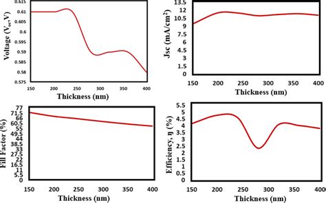 electrical performance parameters of the fullerene based structure