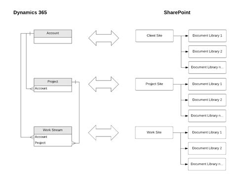 Better Integration Between Dynamics 365 And Sharepoint Using Power