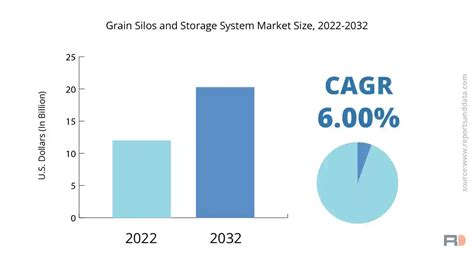 Grain Silos And Storage System Market Size 2023 Forecast By 2032