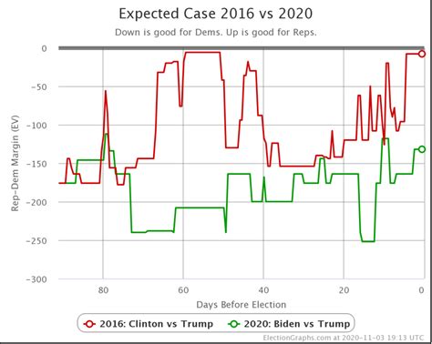 2020 Electoral College Election Graphs