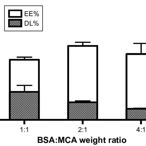 Entrapment Efficiency Ee And Drug Loading Dl Of Nanoparticles At Download Scientific