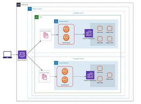 security best practices for amazon elasticsearch part one scalesec