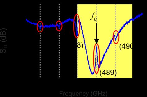 Color Online Frequency Dependence Of Return Loss S11 Parameter