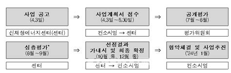 신재생에너지 융복합지원사업 ‘반토막