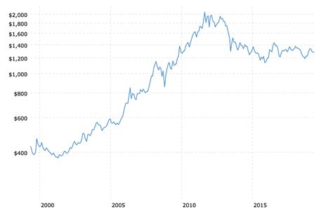 Gold Prices Year Historical Chart Macrotrends Hot Sex Picture