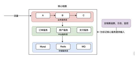 同城双活的必修课 落地经验与关键挑战解析双活 部署 Csdn博客