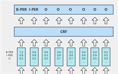 BERT BILSTM CRF 流程图模板 ProcessOn思维导图流程图
