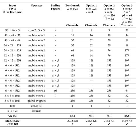Table 1 From Optimizing Convolutional Neural Networks For Image