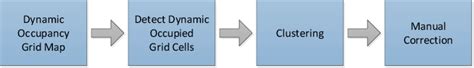 Figure 4 From Fully Convolutional Neural Networks For Dynamic Object