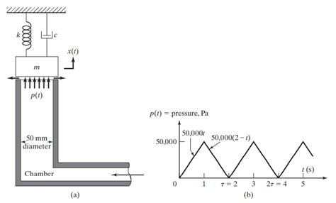 Solved Find The Steady State Response Of The Hydraulic Chegg