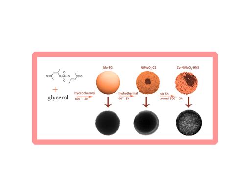 Co Atom Doped Nimoo4 Hierarchical Hollow Nanosheet Based Nanosphere For Oxygen Evolution