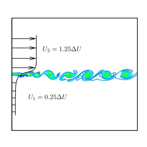 Schematic Of The Two Dimensional Free Shear Layer Simulation Download Scientific Diagram